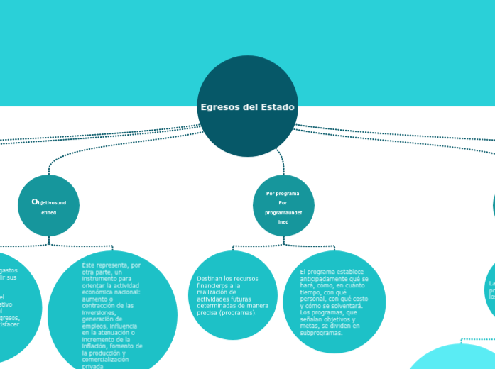 Egresos del Estado - Mind Map
